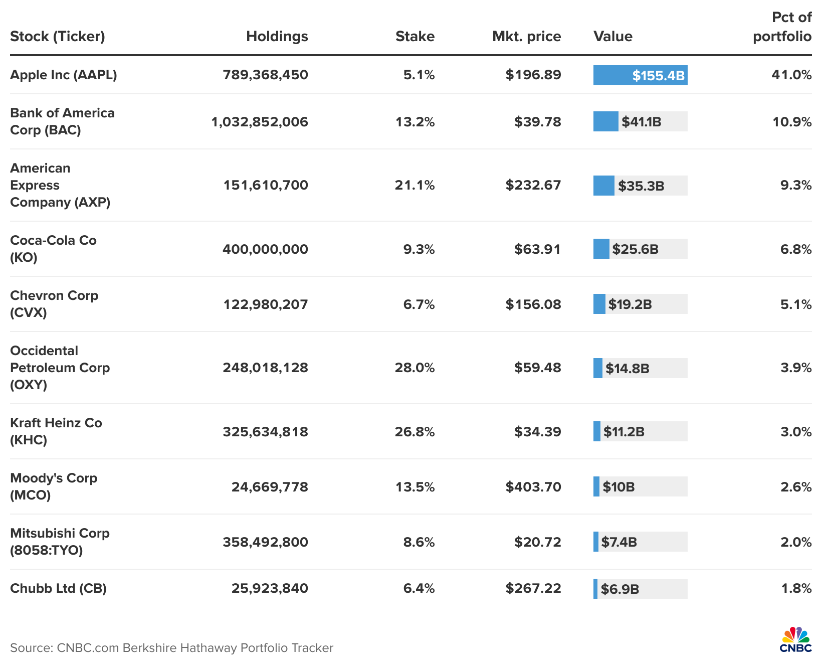 Berkshire's Top Stock Holdings